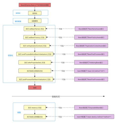 Spring Bean的生命周期（一图看懂bean生命周期）bean生命周期七个过程 Csdn博客