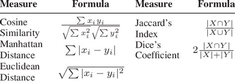Formulae Of The Similarity And Distance Measures Download Table