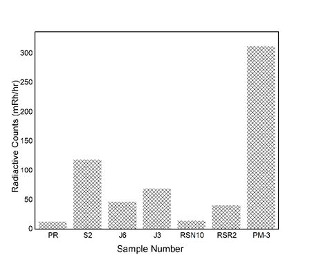 Histogram Plot Showing The Radioactive Count Rates Of Samples Collected