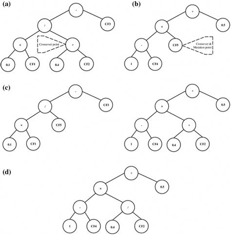 A Binary Tree Representation Of An Example Ranking Function Download Scientific Diagram