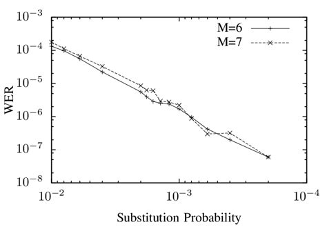 decoding performance with adjacent substitution errors download scientific diagram