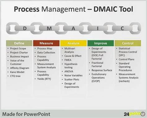 Process Management DMAIC Approach Define Measure Analyze Improve Control Economy GDP