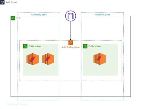 Creating An Auto Scaling Group Using Aws Cloudformation By Melissa
