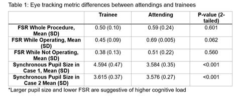 66 17 Eye Tracking Can Detect Cognitive Load Differences Between Trainees And Attending Surgeons