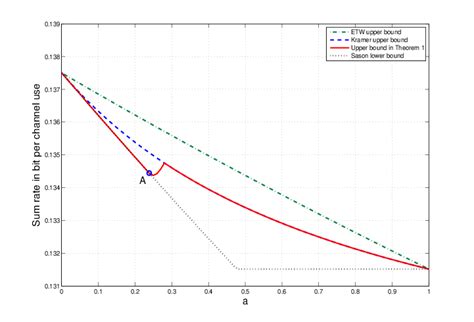 Inner And Outer Bounds For The Capacity Region Of Gaussian Ics With A Download Scientific