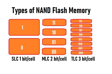 What Is NAND Flash Memory Definition Features Types And More
