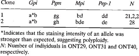 Multilocus Genotypes At Four Polymorphic Loci For The Two Clones Of Download Table