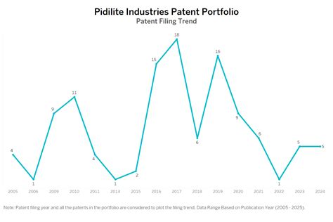 Pidilite Industries Patents Insights And Stats Updated 2025 Insights Gate