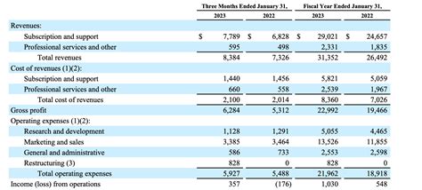 Salesforce A Question Of Sbc And Gaap Profits Nysecrm Seeking Alpha