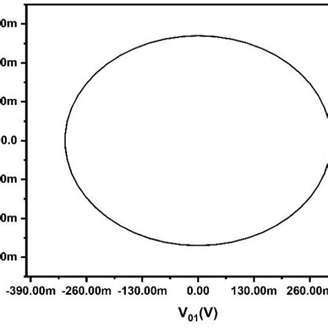 Plot Of V01 And V02 Showing Quadrature Nature Of Outputs Download