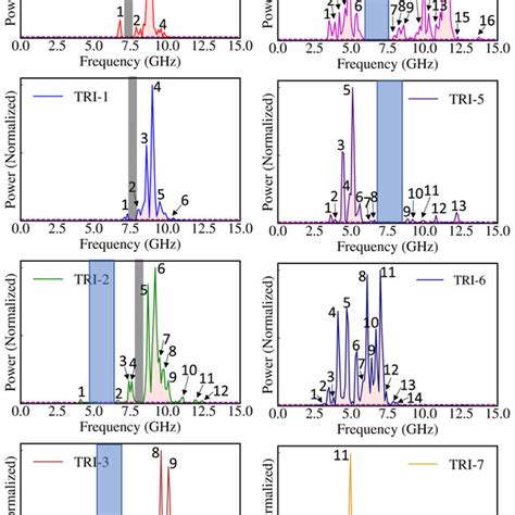 Fft Spectra Of The Simulated Time Domain Magnetization For Different