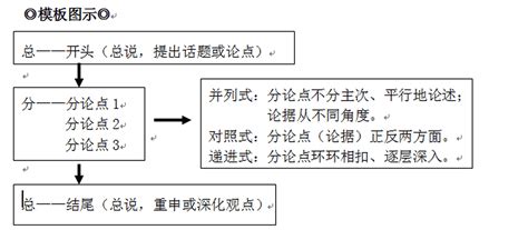 作文备考‖议论文写作总分总结构之递进式