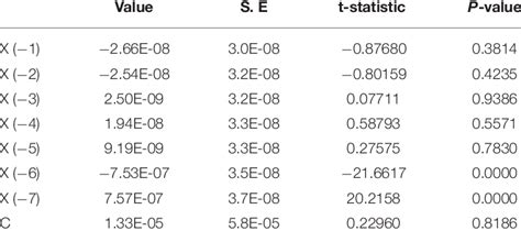 Vector Autoregression Estimates Download Scientific Diagram