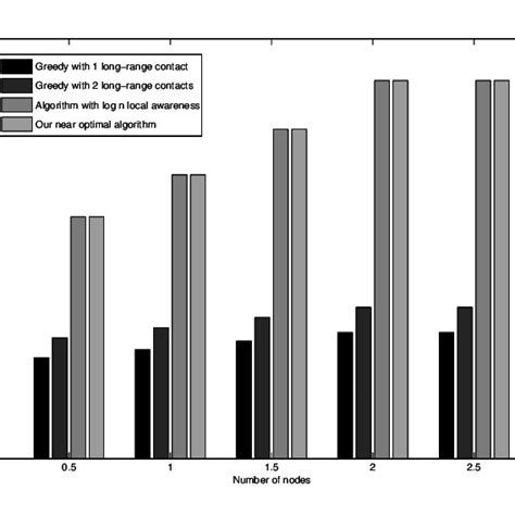 Average Length Of Routing Paths For Different Routing Schemes