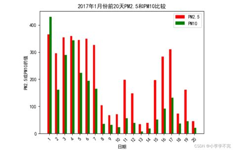 Matplotlib实现数据可视化