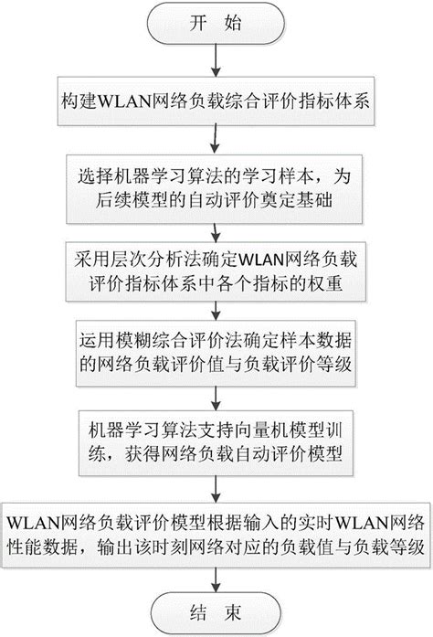 Wlan Load Comprehensive Evaluation Method Based On Fahp Svm Theory