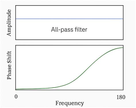 All Pass Filter Definition And Creative Applications Audiodrome