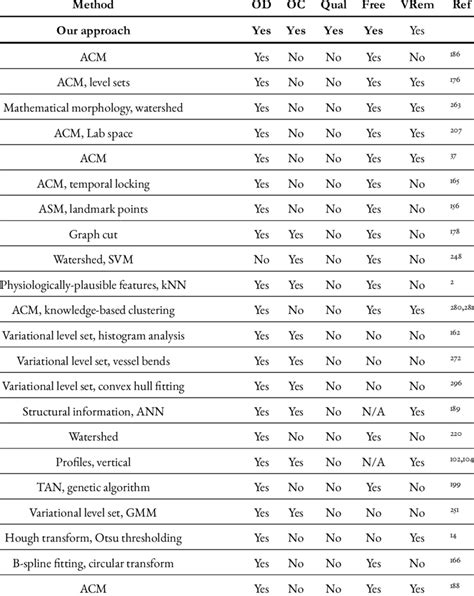 2 Comparison With Known Methods Optic Disc And Cup Segmentation Download Table