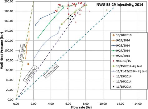 Injectivity Index Lsbar On Various Dates Points Linked By Lines