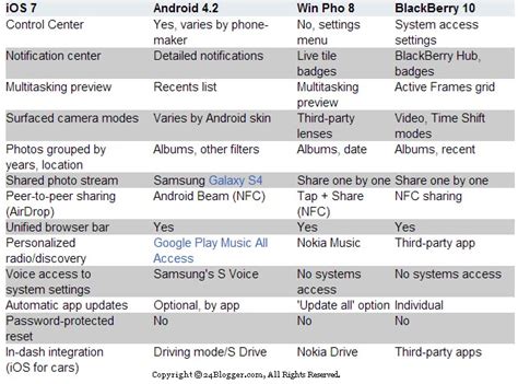 Comparison Ios 7 Vs Android 42 Vs Windows Phone 8 Tips Tricks Blogging From 24blogger 4u