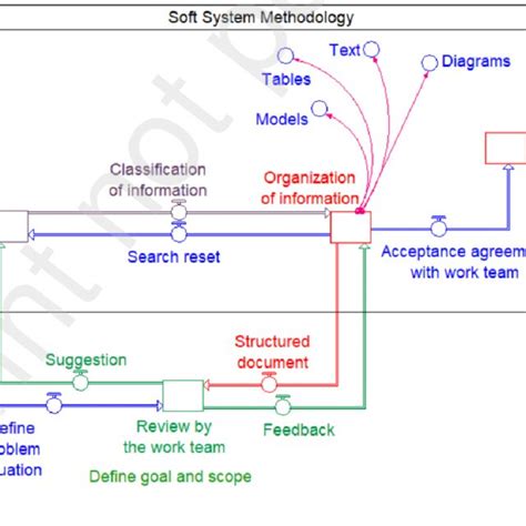 soft systems methodology applied to the research process download scientific diagram