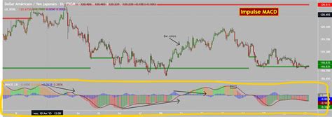 Conversion Indicateur Tradingview Impulse Macd De Lazybear Forum
