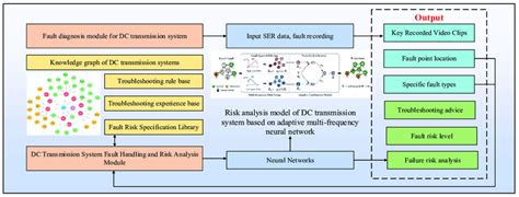 Fault Handling And Risk Analysis Framework Based On Knowledge Graph Of