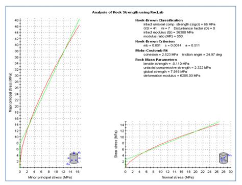 Assessment Of Rock Mass Properties And Load Bearing Potential In Low Grade Metamorphic Rocks A