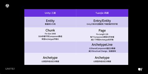 团结引擎高性能ECS架构上 unity ecs CSDN博客 团结引擎高性能ECS架构上 unity ecs CSDN博客