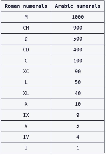 Roman Numeral Converter