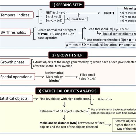 Algorithm Methodology Flowchart Download Scientific Diagram