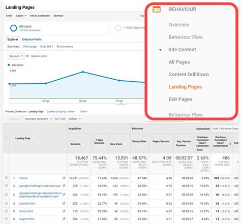 How To Track Landing Page Conversions With Google Analytics