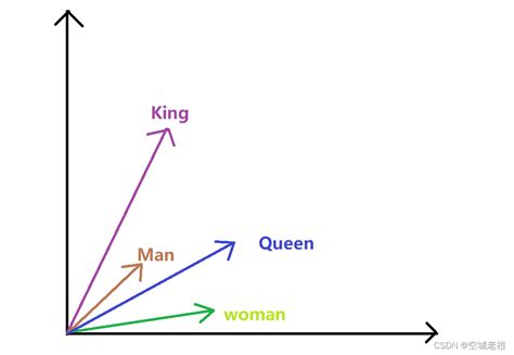 Word2vec Csdn博客