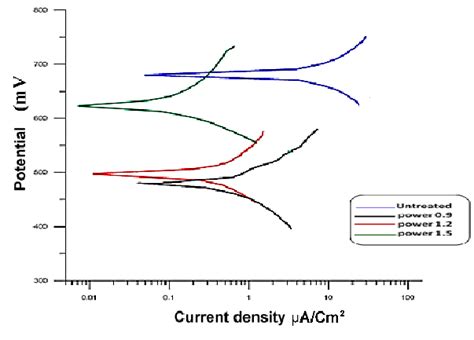 Polarization Curves Of Laser Treated And Untreated Samples Download Scientific Diagram