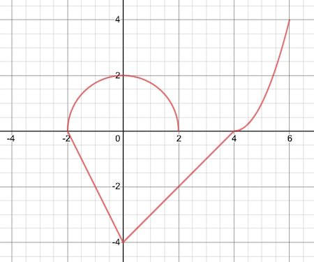 Consider The Following Crazy Curve C Set Up And Evaluate C X Y D
