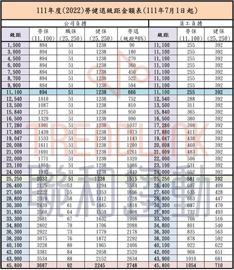 民國111年 2022 勞保、健保、勞退級距及負擔金額總表 111 07 01起生效 聯和趨動trendlink