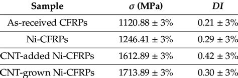 Flexural Strength And Ductility Index Di Of Cfrp Samples Download