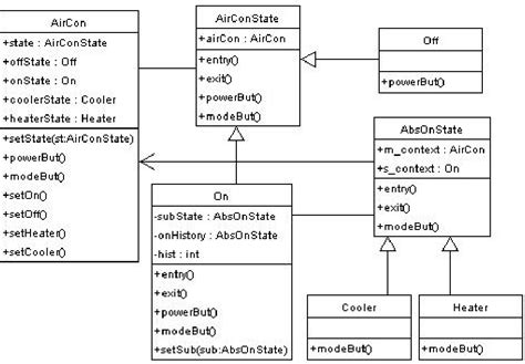 Table 1 From Automatic Code Generation From Uml Class And Statechart Diagrams Semantic Scholar