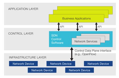 Openflow Basic Concepts And Theory Overlaid