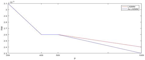 Application Of Ladmm And As Ladmm For A High Dimensional Partially Linear Model
