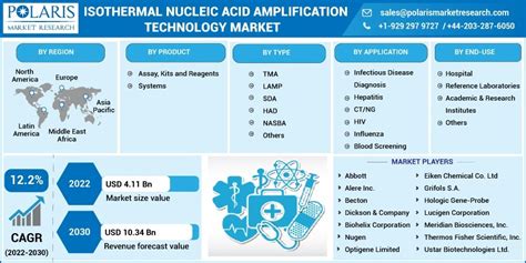 Isothermal Nucleic Acid Amplification Technology Market Surges As Demand For Rapid Portable