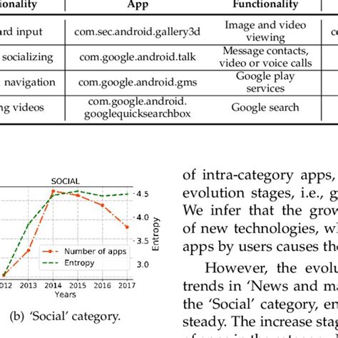 Pdf Understanding The Long Term Evolution Of Mobile App Usage