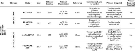 Randomized Clinical Trials That Evaluated Dapt Escalation Or