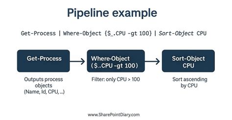 Powershell Pipeline A Comprehensive Guide With Examples Sharepoint Diary