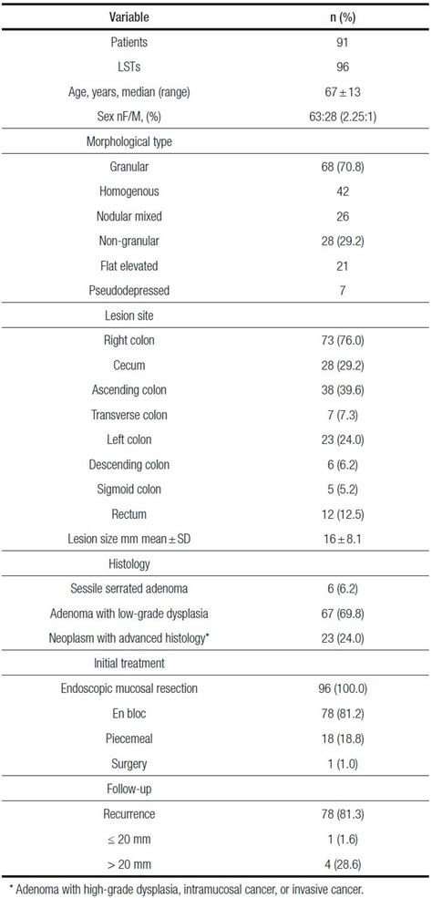 Prevalence And Clinicopathologic Features Of Colorectal Laterally Spreading Tumors In Brazil