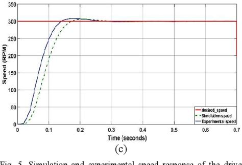 Figure 5 From Arduino Based Control Of Brushless Dc Motor For Electric