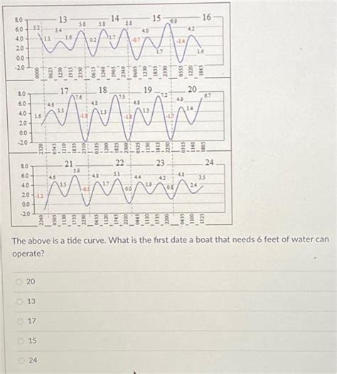 Solved The Above Is A Tide Curve What Is The First Date A