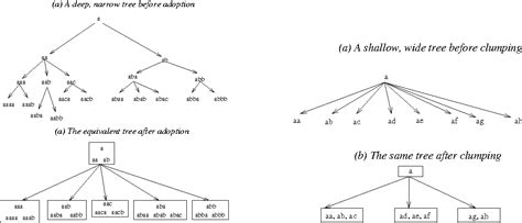 Figure 10 From Design And Implementation Of A Compiler And Runtime System For Composite Tree
