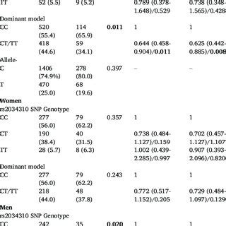 Sex Differences In The Genotype And Allele Distribution According To Download Scientific