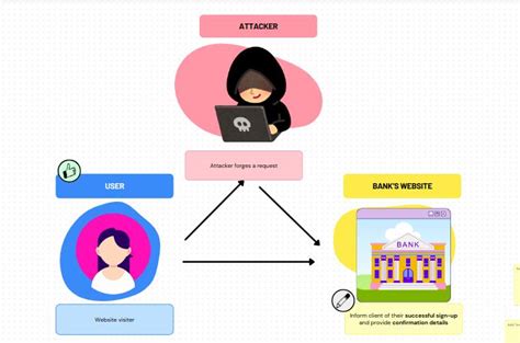 Rails To Rescue On Linkedin What Is Csrf In Rails